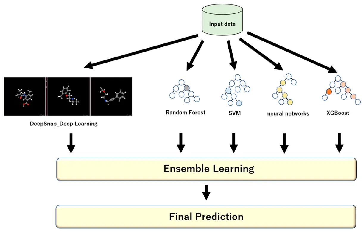 Exploring Ensemble Learning: Its role in AI and ML | Ultralytics